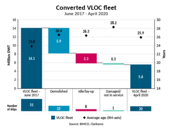 Three out of five converted VLOCs are no longer operating - Maritimes