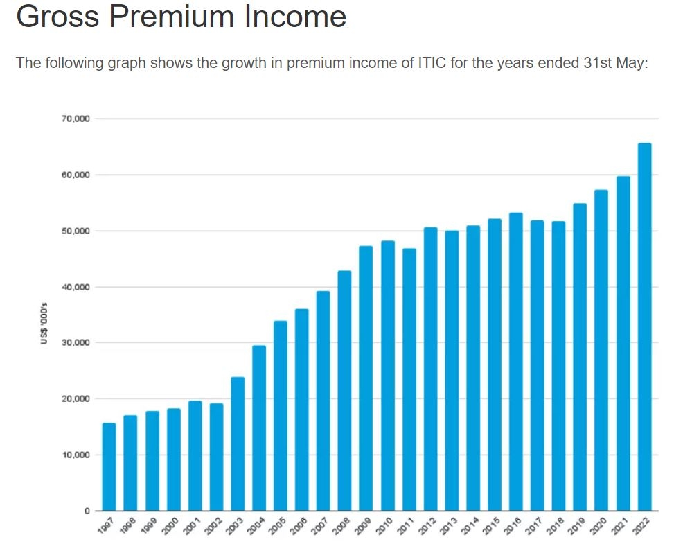 ITIC returns profits to members for 27th year running - Maritimes
