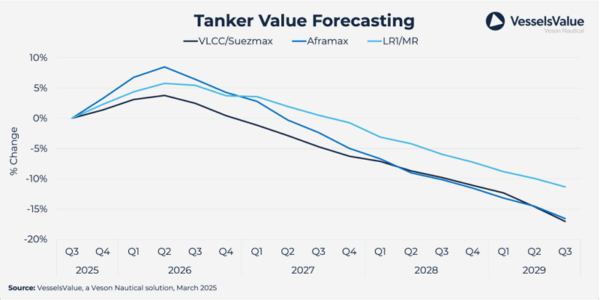 Veson Nautical Shipping Market Outlook: Q4 2025 Forecast - Maritimes